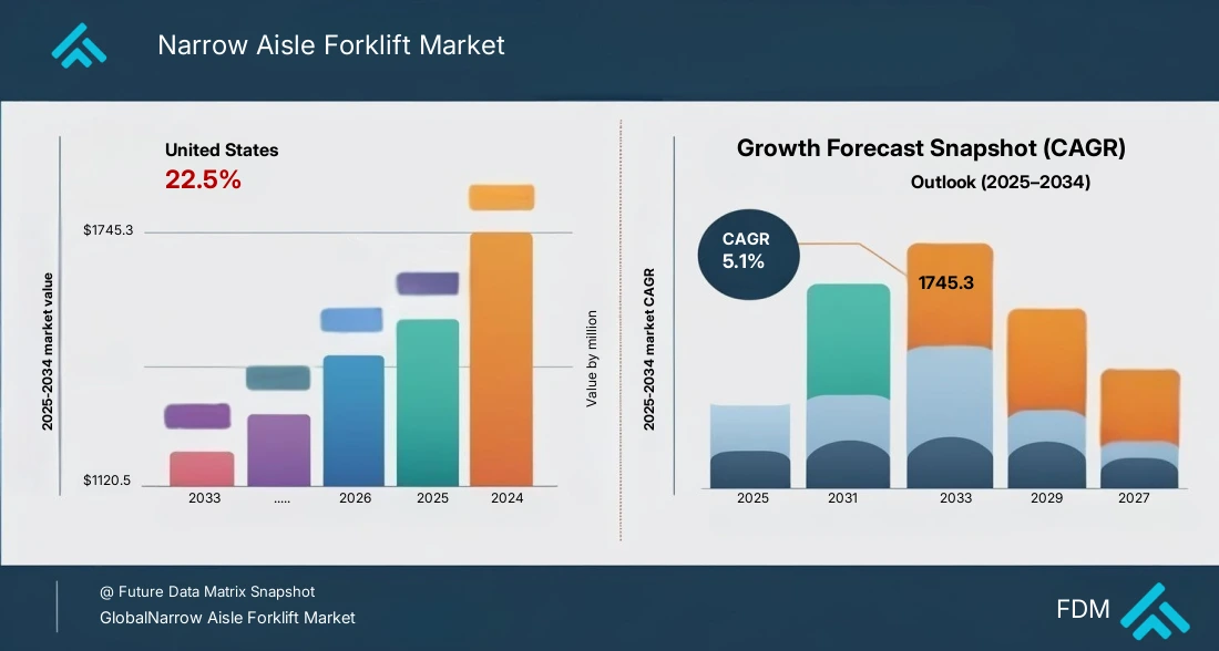 Narrow Aisle Forklift Market Size, Share, Trends & Forecast | Industry ...
